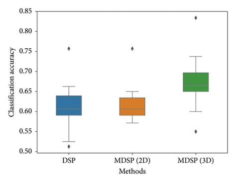 Comparison Of Classification Accuracies Of All Subjects On The Dataset