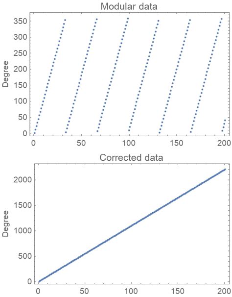 Phaseunwrap Wolfram Function Repository