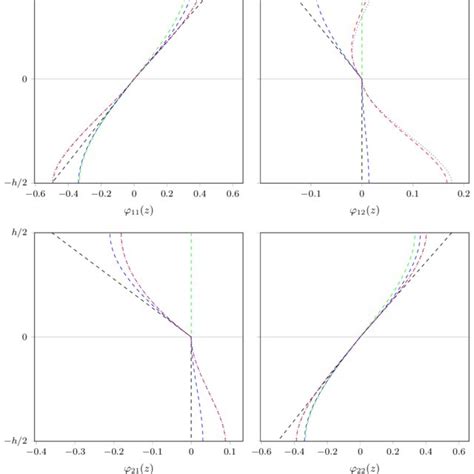 Nondimensionalized Transverse Shear Stresses Of The Rectangular Download Scientific Diagram