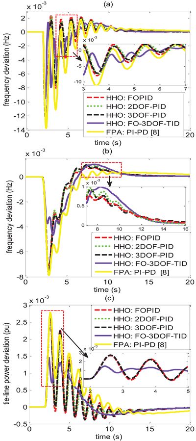 Dynamic Performance Of Test System Following Step Load Download Scientific Diagram
