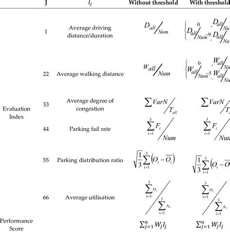 Formula Of The Evaluation Index And Performance Score Download