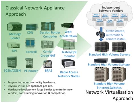 Cloud 20 Network Functions Virtualisation Nfv Vs Software Defined