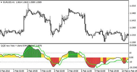 QQE Indicator For MT4 MT5 QQE SIgnals Free