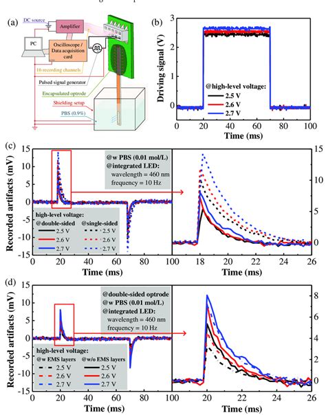 A The Testing System For The Stimulation Artifacts B The Pulsed