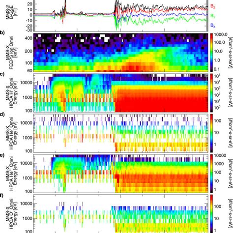 Solar Wind Ion Species Observed By Mms Hpca A Magnetic Field Vector