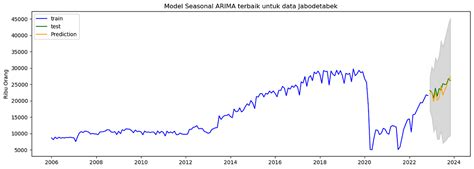 Seasonal Arima Vs Prophet Pada Data Penumpang Kereta Api Indonesia By