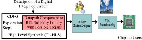 Proposed TL HLS In The Chip Development Flow Download Scientific Diagram