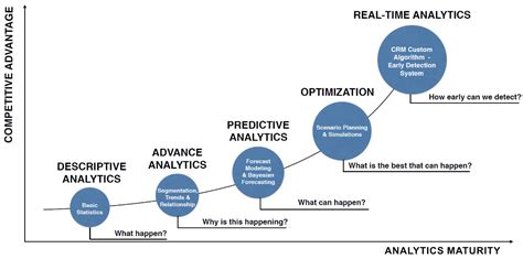 Advanced Analytics Marketing Data Sciences