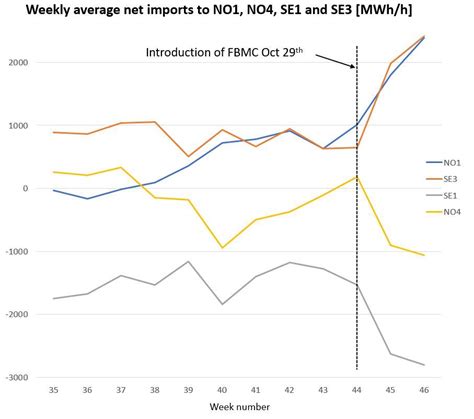 Lseg Data And Analytics On Linkedin Nordicpower