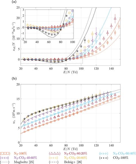The Swarm Parameters Of The Different N2 Co2 Mixtures Are Color Coded Download Scientific