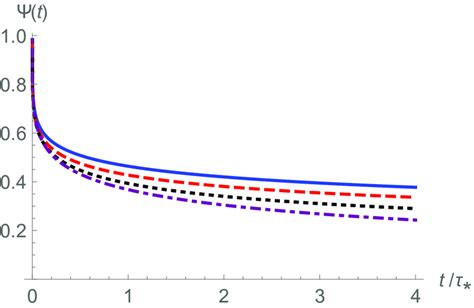 Curves Of Relaxation Function Ψ T Versus T τ For γ 0 25 And Four Download Scientific