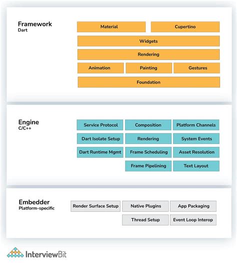 앱 개발자 도전기 Flutter Interview 준비 Flutter 면접 질문 대비 공부하기 1