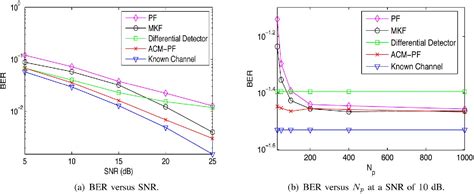 Figure 1 From Approximate Conditional Mean Particle Filtering For