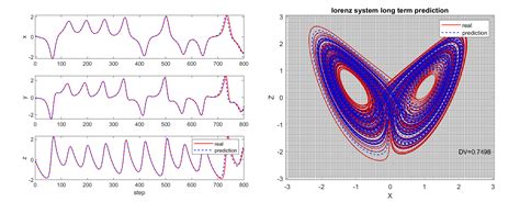 Github Zheng Mengreservoir Computing And Hyperparameter Optimization