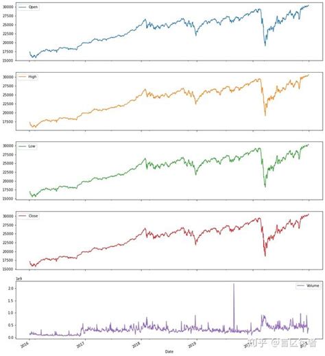 【python搞量化】pandasdatareader 经济和金融数据读取api介绍 知乎