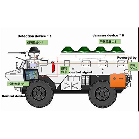 Vehicle Mounted Fixed Drone Detection System 1 3km Effective Range Signal Detector Early Warning