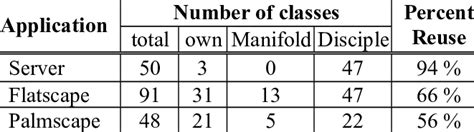 Statistics Of Class Reuse For Each Application Download Table