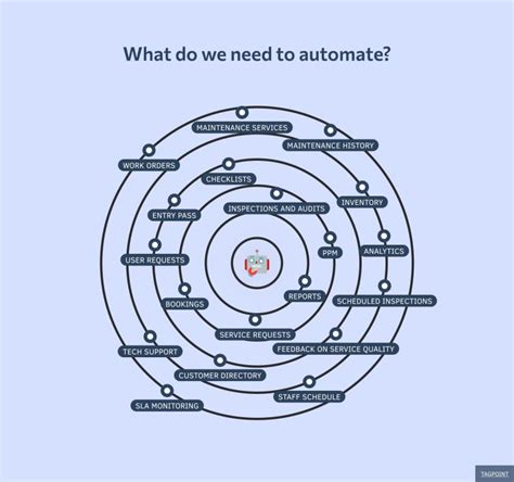 Tagpoint On Linkedin Automation Efficiency Processautomation Productivity…