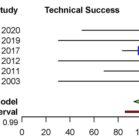 Fixed Effects Model Technical Success Download Scientific Diagram