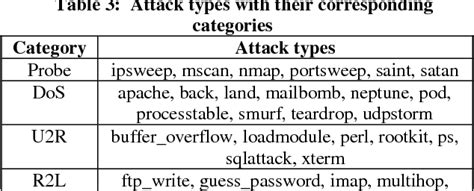 table 3 from efficient classifier for r2l and u2r attacks semantic