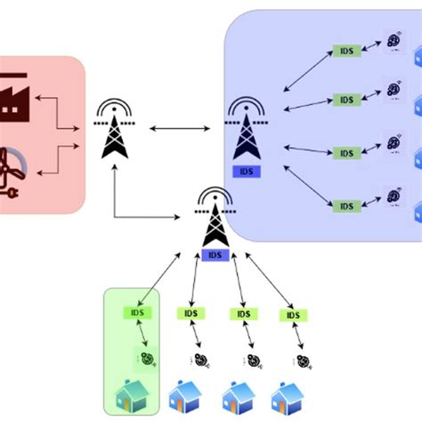 The Proposed Distributed Ids For Sms In The Sg Download Scientific