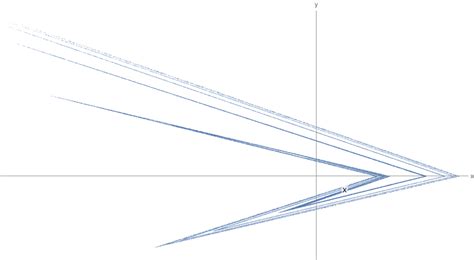 Attractor For The Parameters 178 −05 Download Scientific Diagram