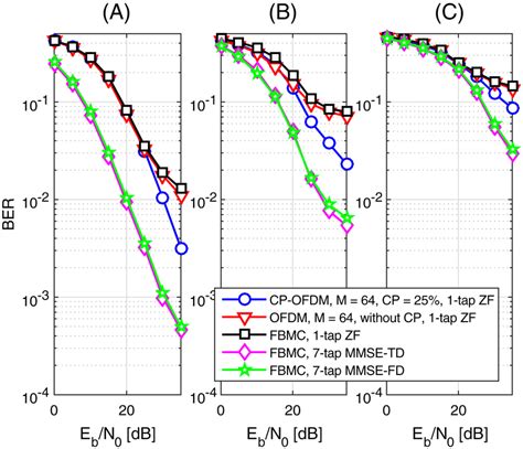 Bit Error Rate Ber Performance For 4×4 Multiple‐inputmultiple‐output