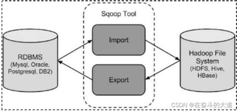 Sqoop 使用详解apache Sqoop Csdn博客 Sqoop 使用详解apache Sqoop Csdn博客