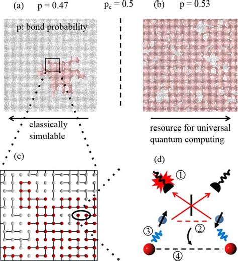Journal Percolation Based Architecture For Cluster State Creation Using Photon Mediated