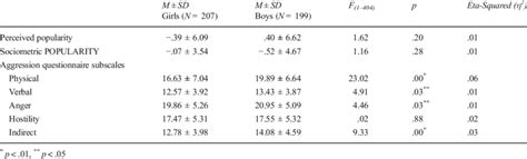 Gender Differences In Aggression Perceived And Sociometric Popularity