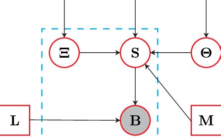 Probabilistic Generative Model Of The Proposed Method In This Download Scientific Diagram