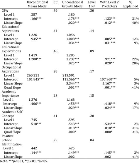 Residual Variance For Academic Functioning Download Table