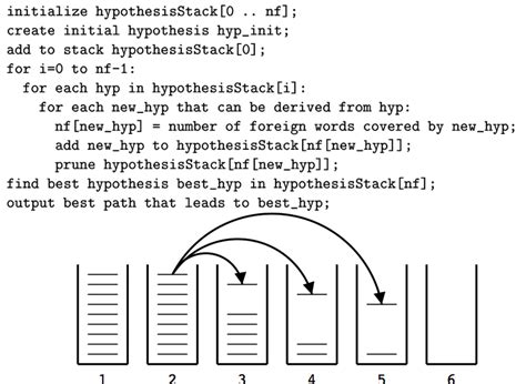 5 Pseudo Code Of Beam Search Algorithm Along With The Stack Download Scientific Diagram