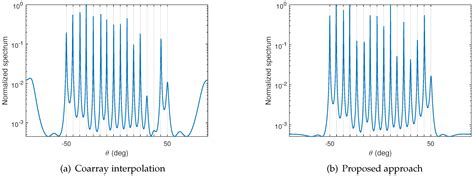 An Improved Doa Estimation Approach Using Coarray Interpolation And Matrix Denoising