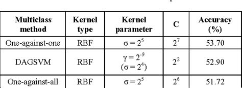 Table 1 From Comparison Of Different Multiclass Svm Methods For Speaker Independent Phoneme