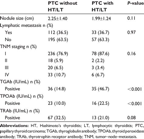 Clinicopathological Features Of PTC Patients With Or Without HT LT Download Table