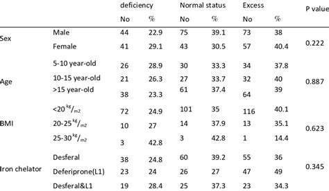 Selenium Status According To Patients Characteristics Download Table