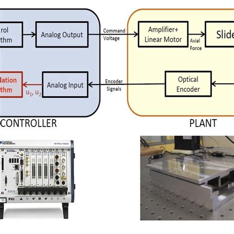 Closed Loop Control Setup Of The Single Axis System Download