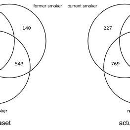 Venn Diagram Using Chari Et Al Methodology On The Null And The Actual Download Scientific