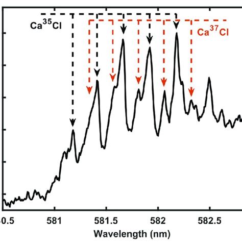 Mw Libs Spectra Of Cacl Obtained From A Solid Cacl2 Sample The Lines