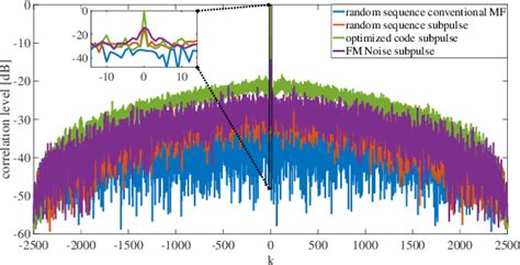 Figure 3 From Doppler Tolerant Waveform Design And Signal Processing For Interference Immune