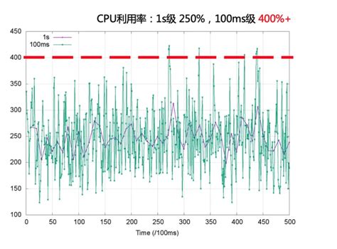 K8s Cpu Throttle 优化方案 Sre运维进阶之路