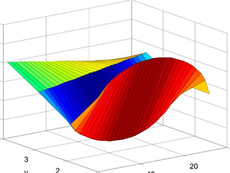The Plot Of The Solutions To The Coupled Helmholtz Equations Involving Download Scientific