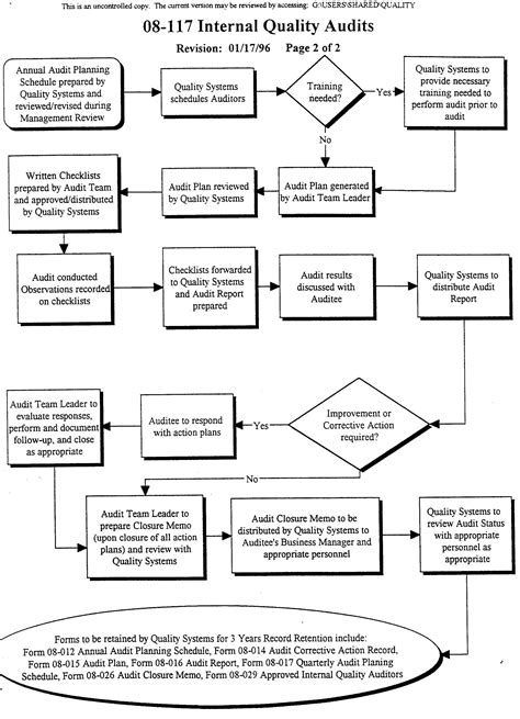 Index Of Cove Premium ISO Implementation Main Files Sample Simple Flow Charts Folder