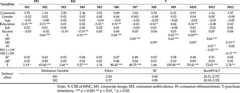 Hierarchical Regression Analysis Results Download Scientific Diagram