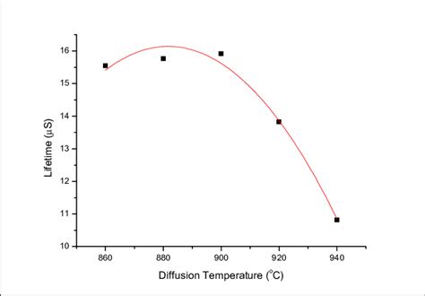 Effective Lifetime According To Diffusion Temperature Download Scientific Diagram