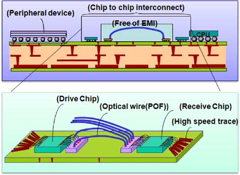 Figure 1 From Optical Chip To Chip Link System By Using Optical Wiring Method For Reducing Emi