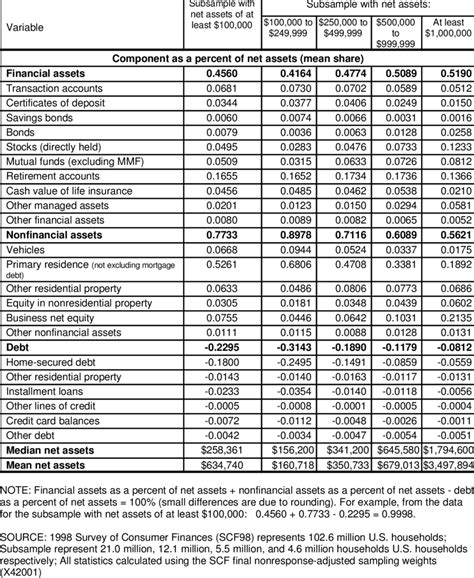 Components Of Net Assets For Subsample Of Households With Net Assets Of Download Table