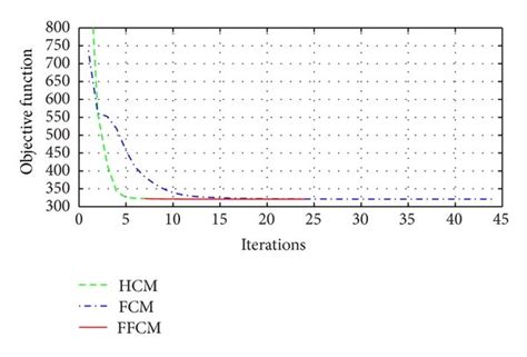 The Convergence Process Of The Objective Function In Fcm Clustering And Download Scientific