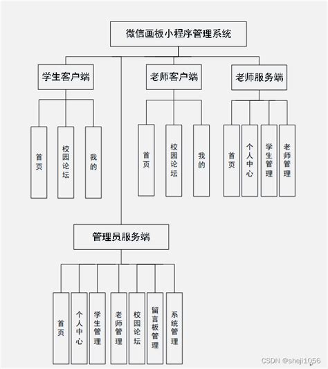 Nodejs毕业设计微信画板小程序管理系统（源码程序lw部署）nodejsmongodb微信小程序论文系统架构 Csdn博客